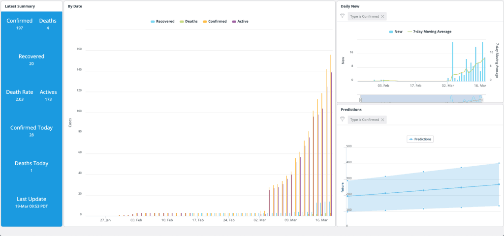 Coronavirus Data Hub - Knowi