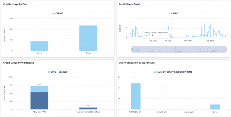 Manage and Optimize your Snowflake Compute Cost in the Cloud - Knowi