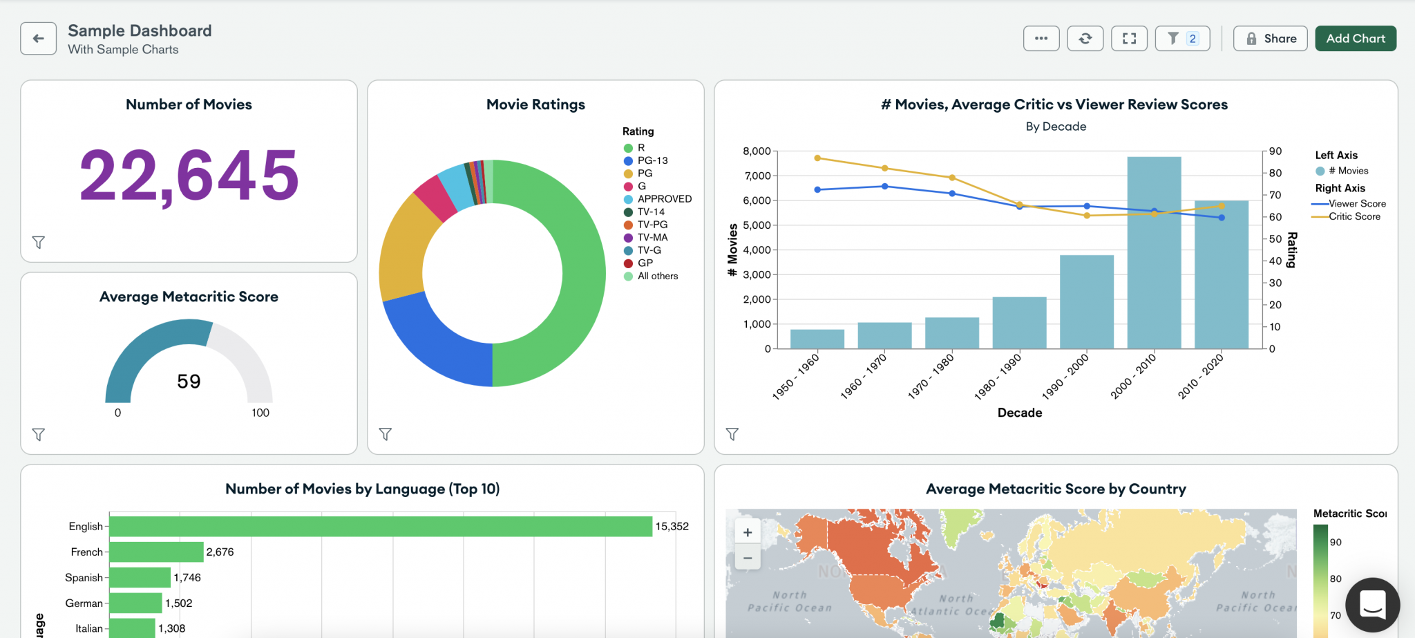 MongoDB Charts: What It Is, How It Works, And What It’s Used For